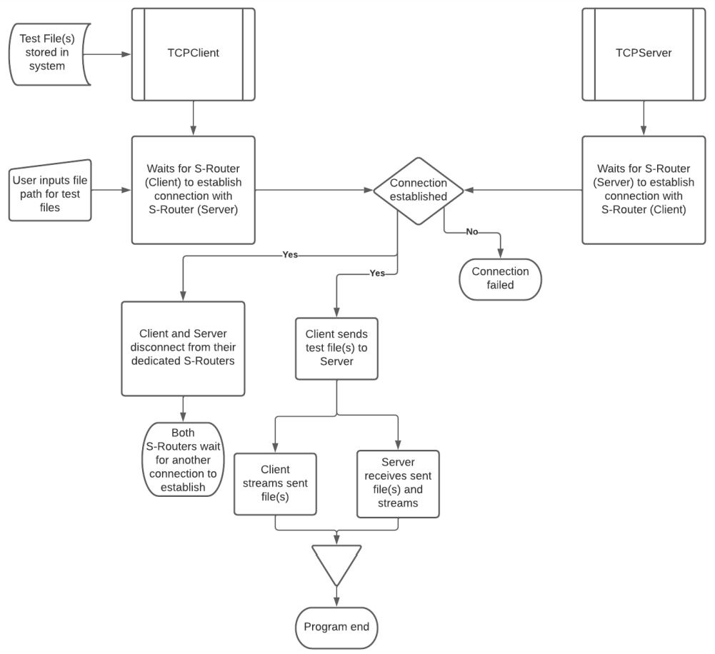 Github Aidan Le Beardp2p Tcp Client Router Server Lan Threaded File Streaming Creates A