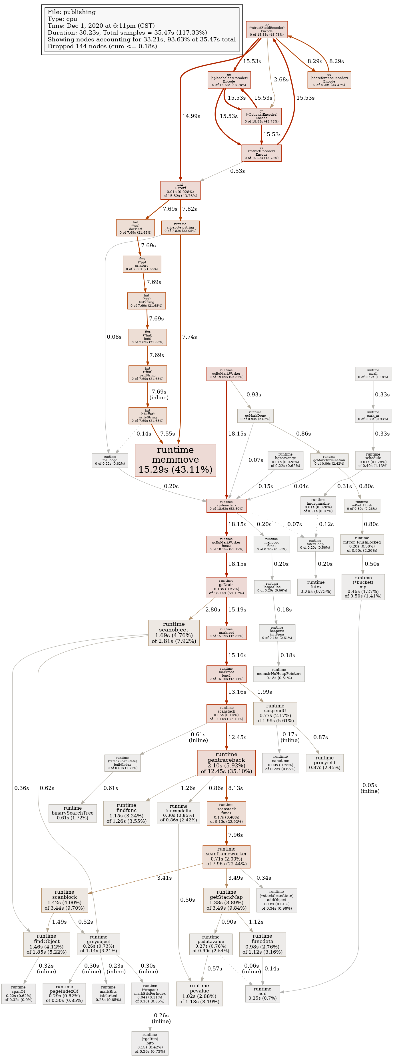 CPU 占用居高不下 · Issue #1004 · gogf/gf · GitHub