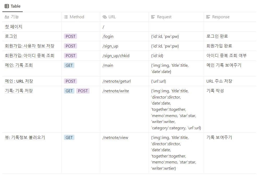 GitHub - stopss/netnote: 넷플릭스 컨텐츠 감상 후 기록하여 공유하는 프로젝트