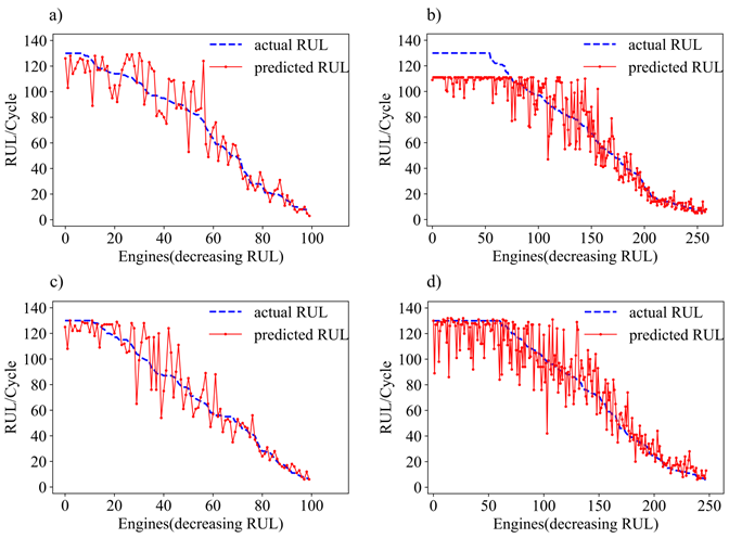 GitHub - ZhiyaoZhang12/RUL-prediction-for-aircraft-turbofan-engine: take the varying operational ...
