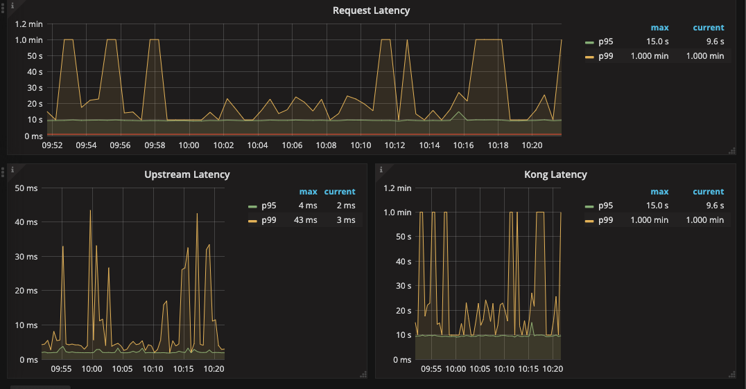 Long Kong Latency For Web Socket Service · Issue 4545 · Kongkong · Github