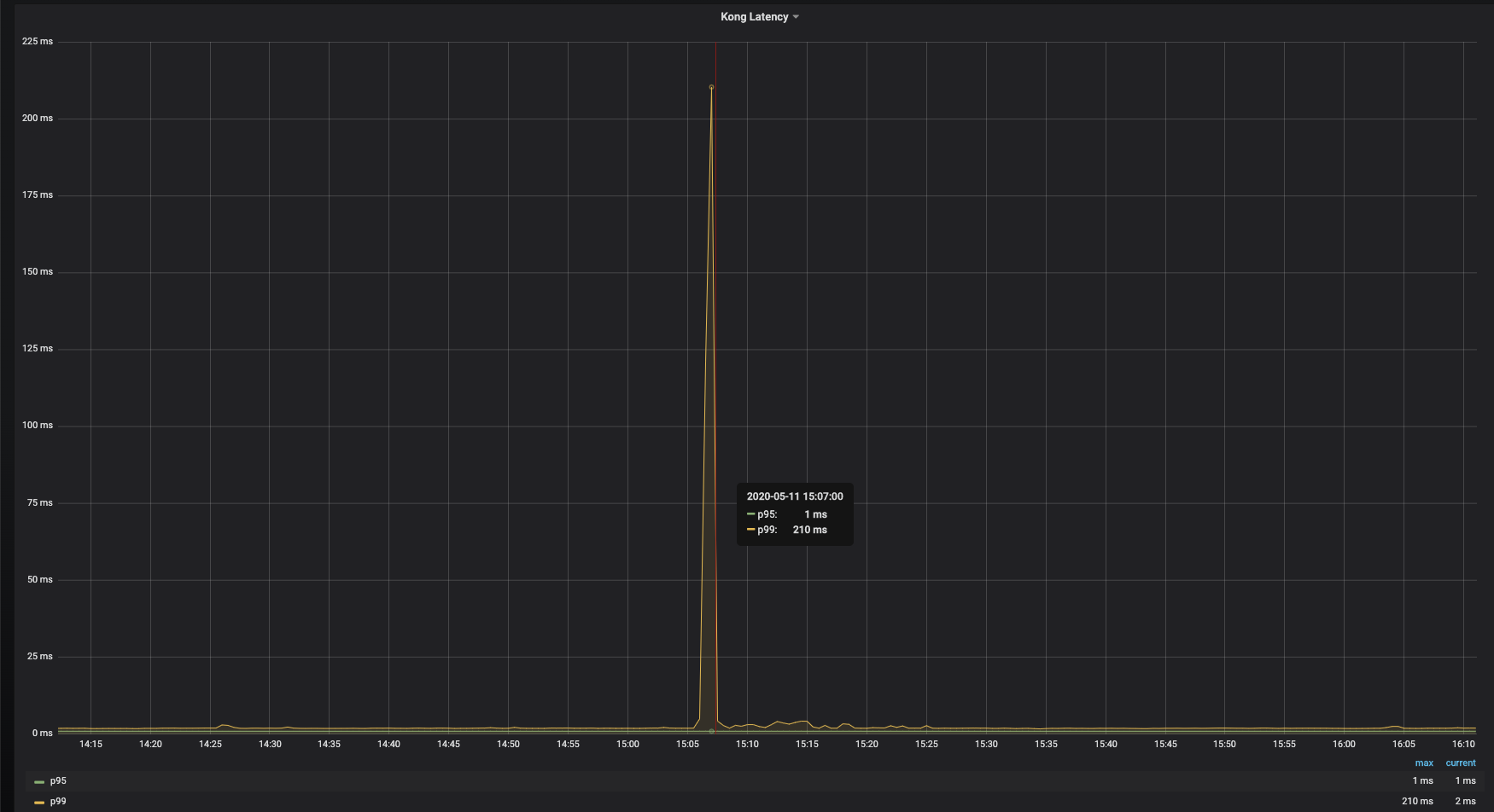 Upstream CRUD events cause kong latency increase · Issue #5886 · Kong/kong · GitHub