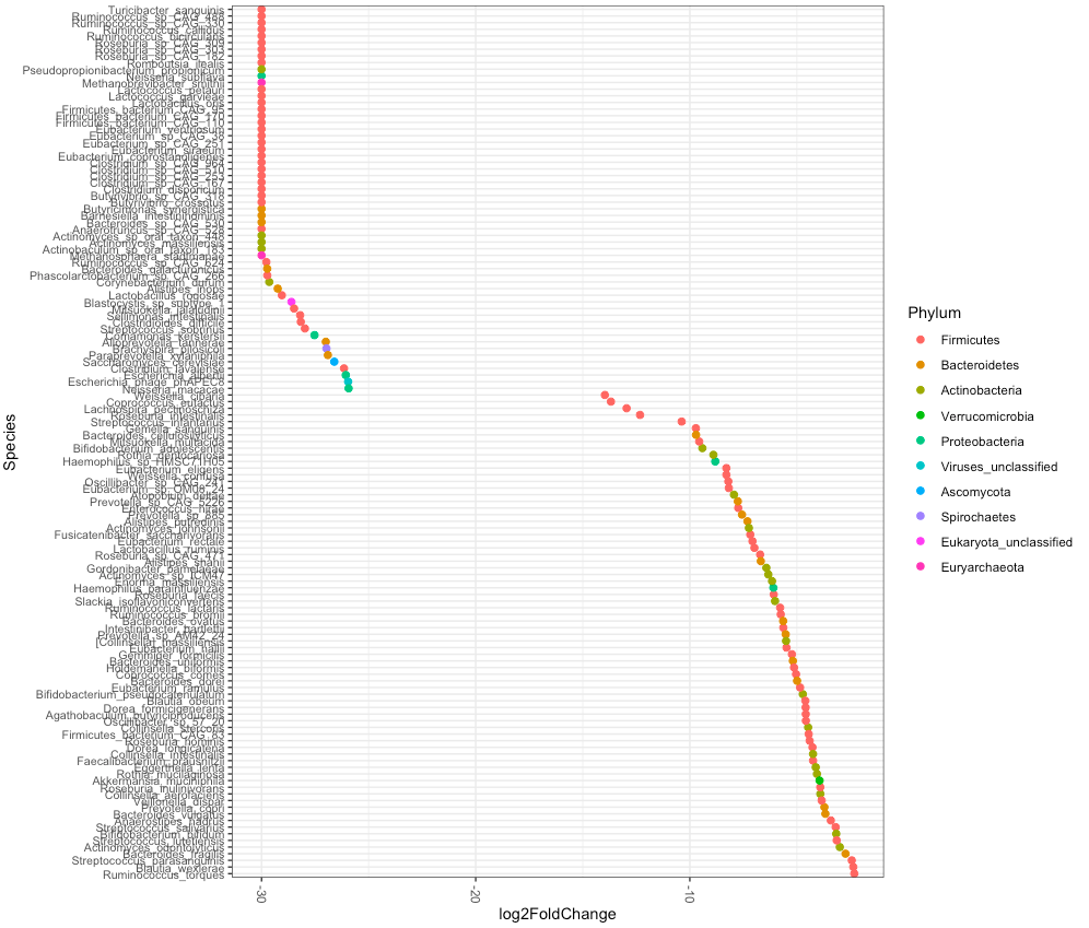 Limits of log2fold change (30, -30) with DESeq2 results · Issue #1306 · joey711/phyloseq · GitHub