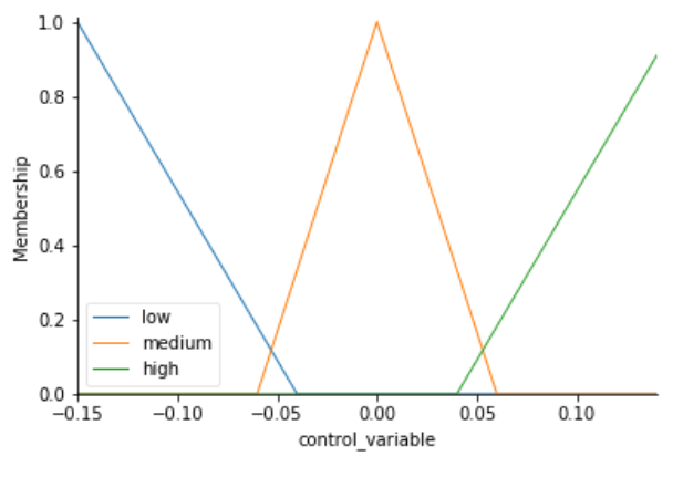 Github Karahancerenesfuzzycontroller Fuzzy Controller Implementation By Using Skfuzzy