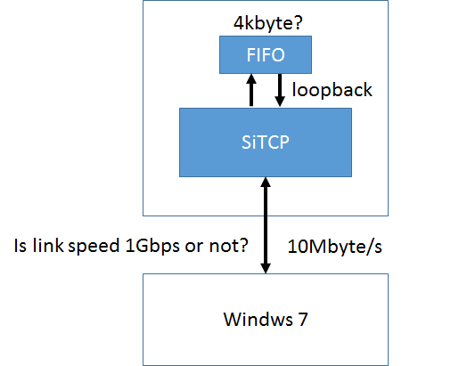 tcp fpga to pc speed is only about 10MB/s · Issue #1 · BeeBeansTechnologies/SiTCP_Sample_Code ...
