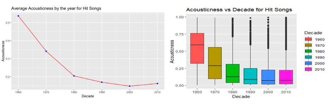 GitHub - EddieAnalytics/spotifyprediction: Hit Song Prediction With The song feature datasets