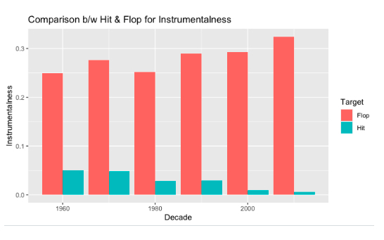 GitHub - EddieAnalytics/spotifyprediction: Hit Song Prediction With The song feature datasets
