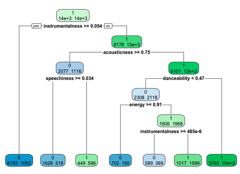 GitHub - EddieAnalytics/spotifyprediction: Hit Song Prediction With The song feature datasets