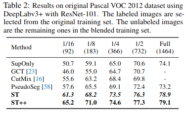Questions of the tables in your paper · Issue #1 · LiheYoung/ST-PlusPlus · GitHub