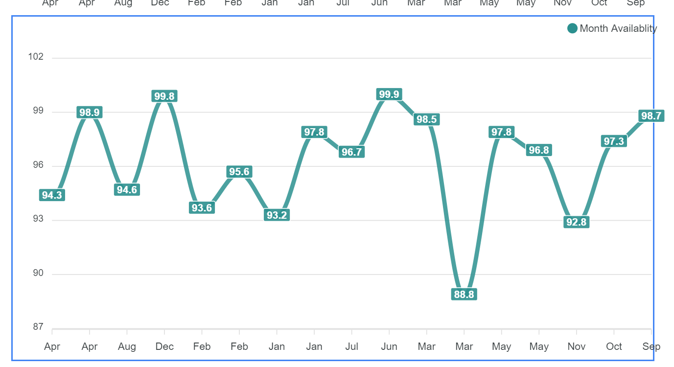 Chart data not displaying as per query designed · Issue #1499 · Budibase/budibase · GitHub