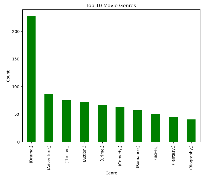 GitHub - dshreesr/movie-data: IMDB Movie Analysis using Python