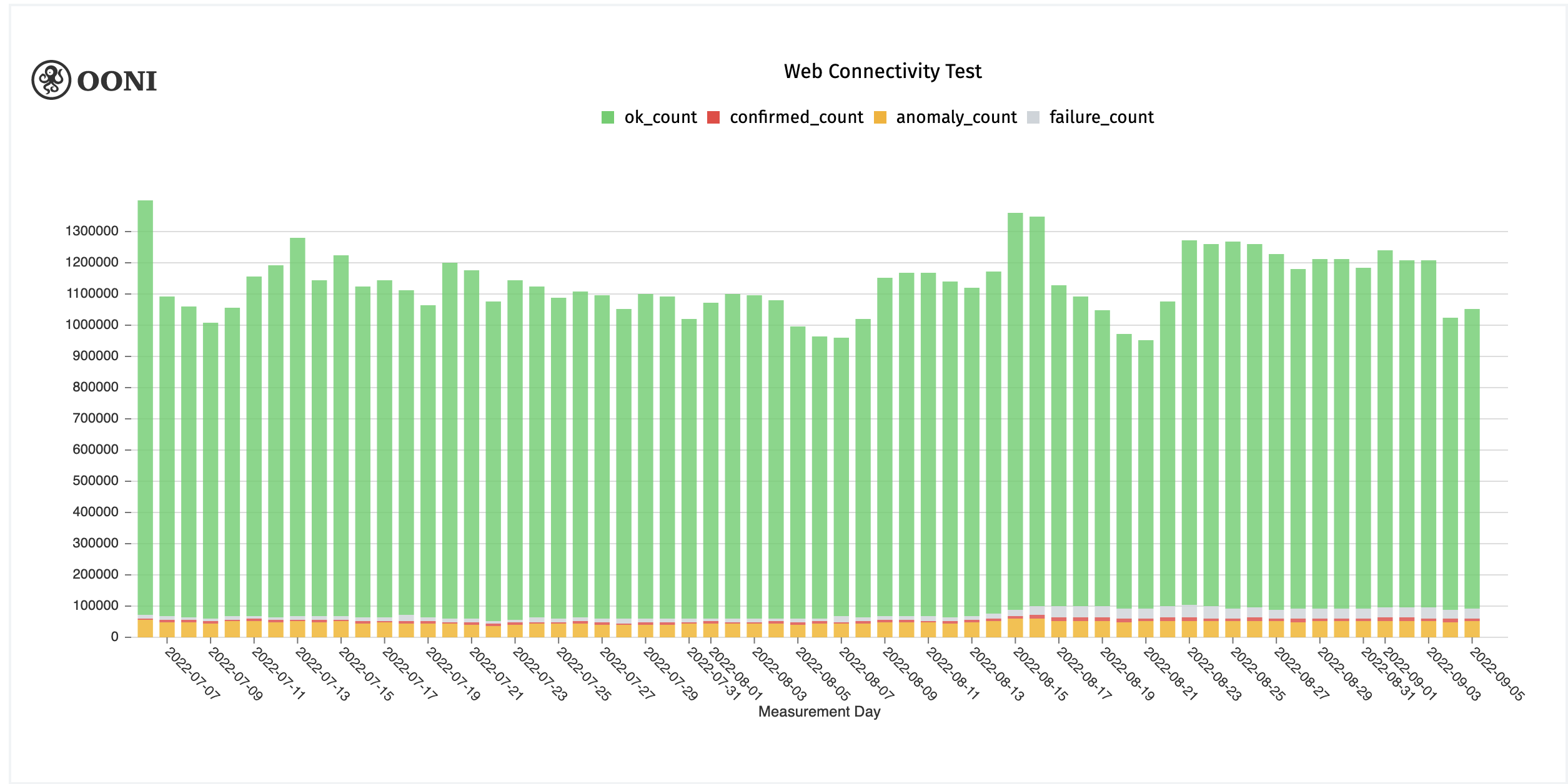 data quality: investigate increasing percentage of failures · Issue ...