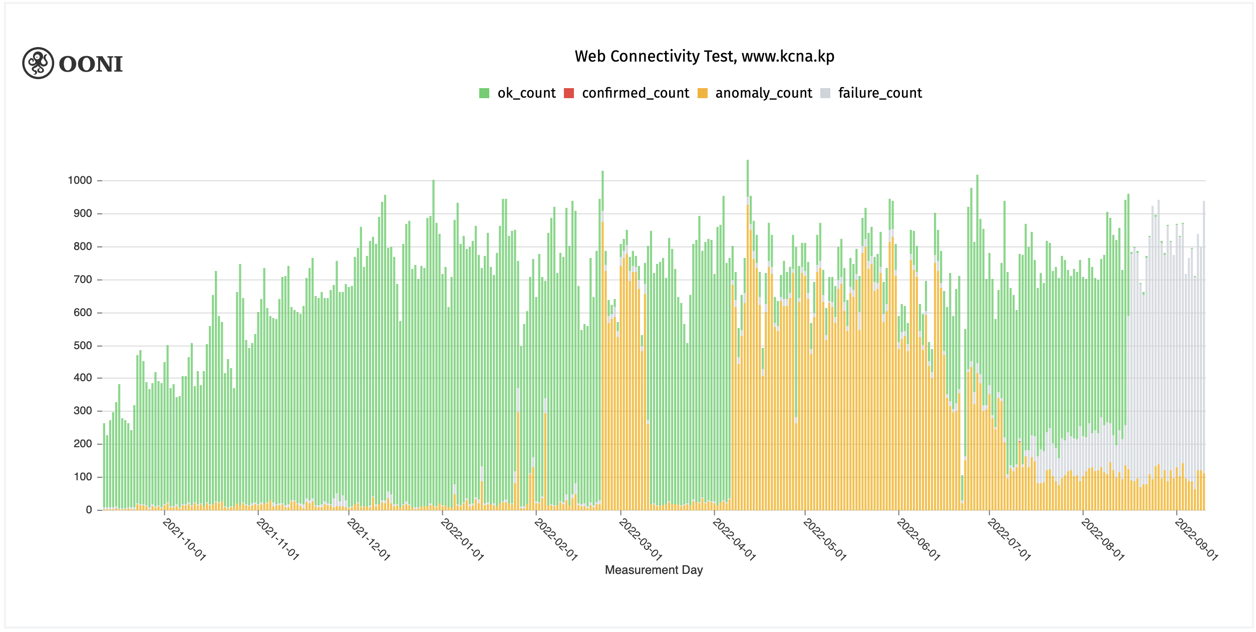 webconnectivity: http://www.kcna.kp measurement fails · Issue #2281 · ooni/probe · GitHub