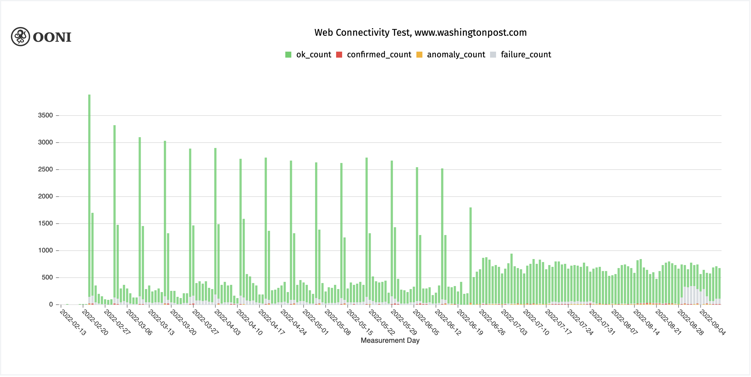 webconnectivity: https://www.washingtonpost.com/ measurement fails · Issue #2282 · ooni/probe ...