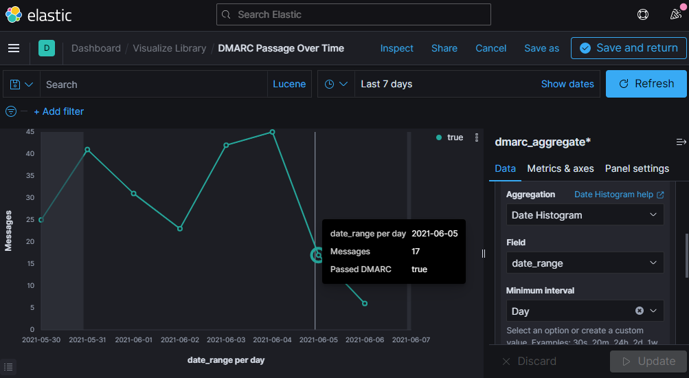 Kibana visualizations over time show duplicate data · Issue #246 · domainaware/parsedmarc · GitHub