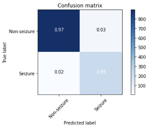 GitHub - lorinas/epileptic-seizure-recognition