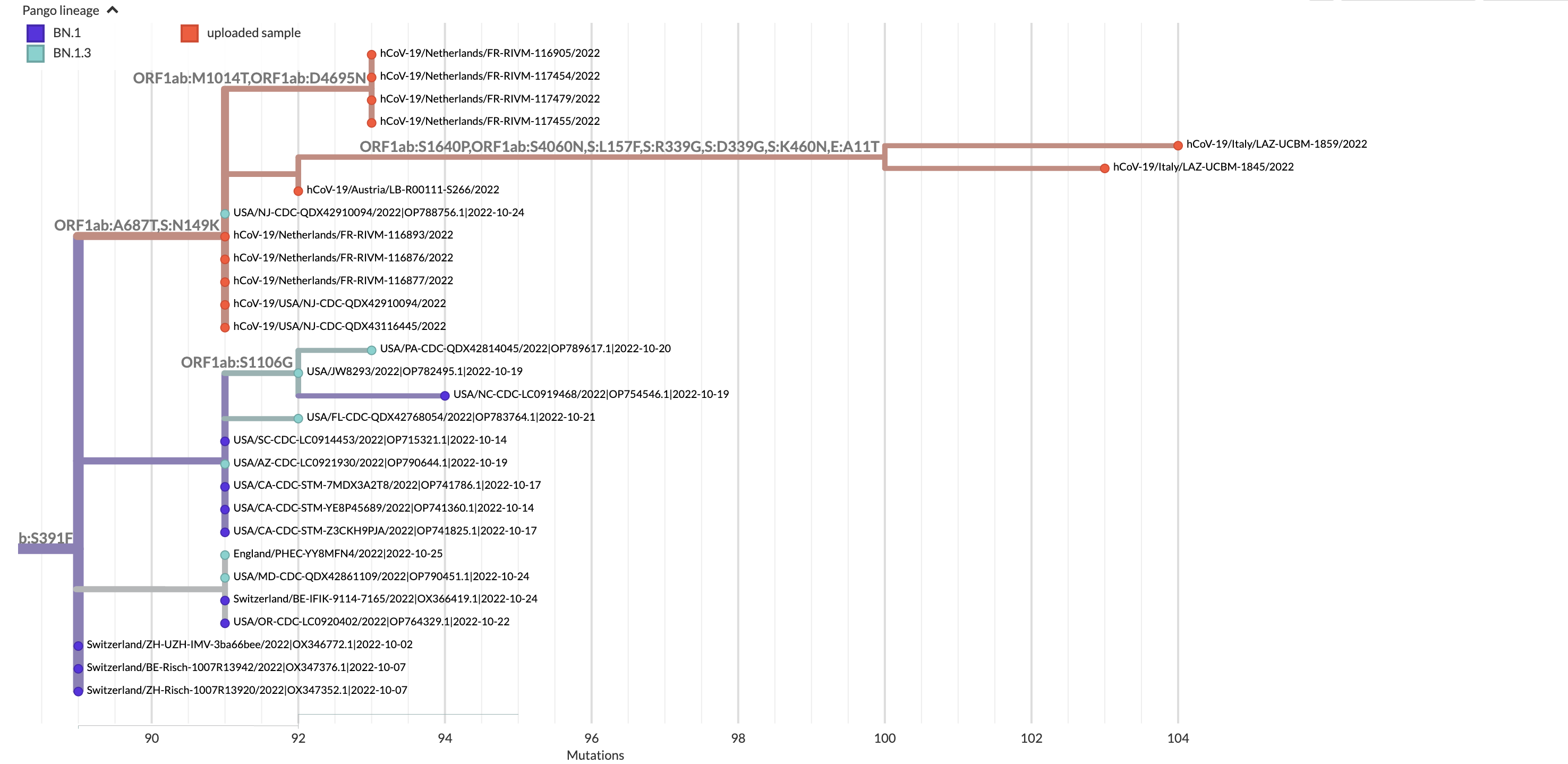 BN.1.3 Sublineage with S:N149K, ORF1a:H110Y, ORF1a:S391F, & ORF1a:A687T (37 seq) · Issue #1342 ...