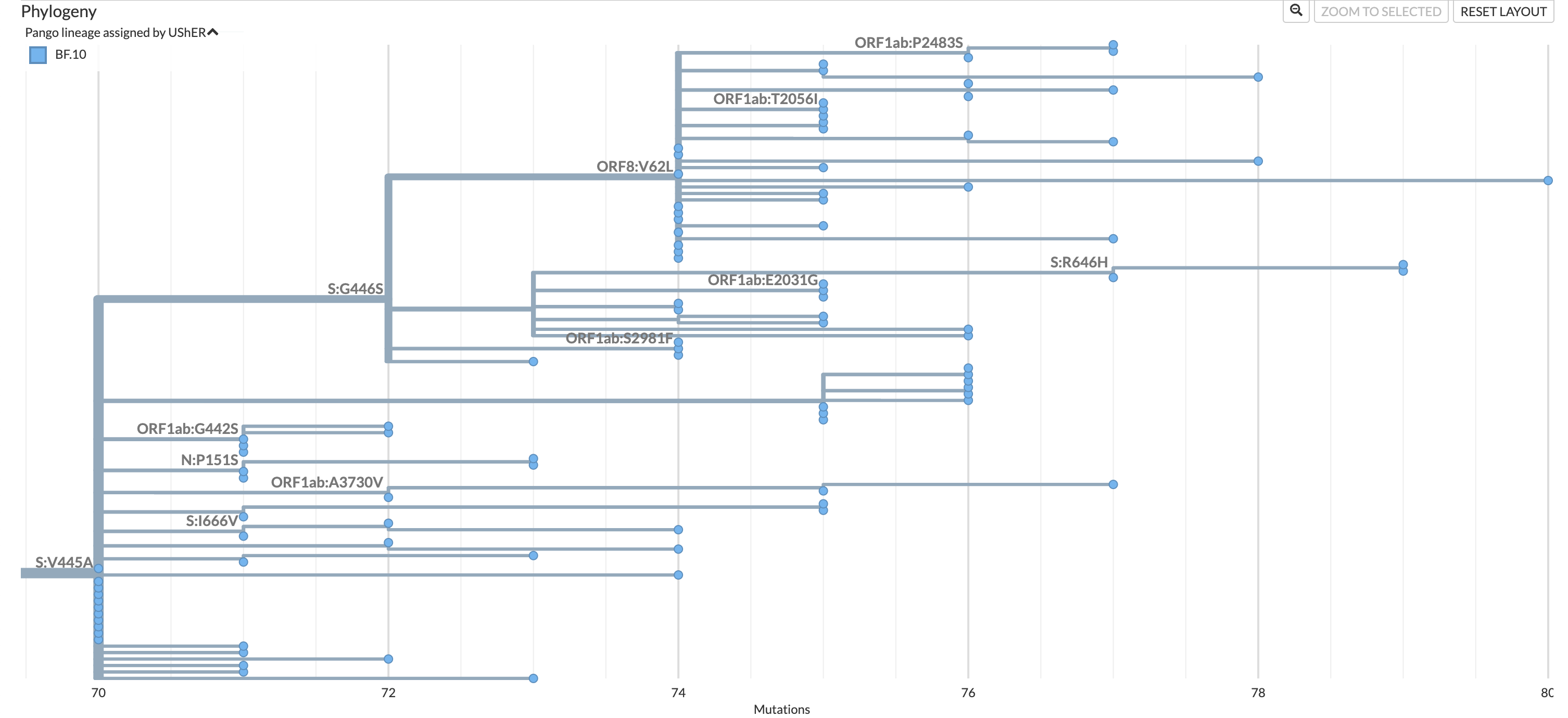 BF.10 Sublineage with S:V445A, S:G446S, ORF8:ins18NG* (42 seq) · Issue ...