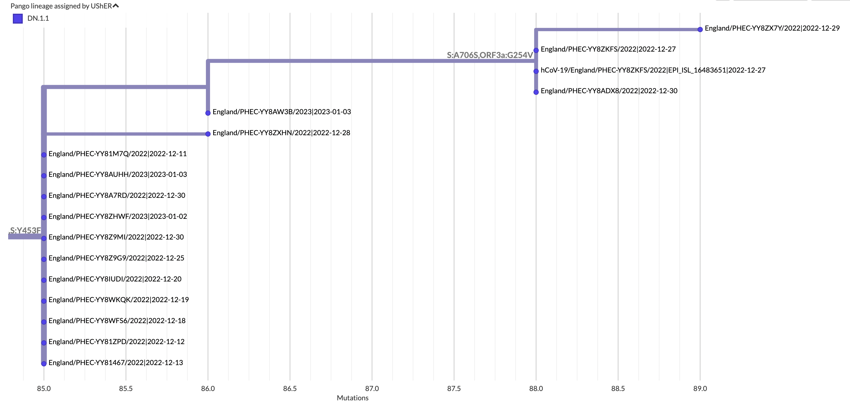 DN.1.1 Sublineage with S:Y453F, ORF1a:V721I, & ORF1a:N2752S [28 seq, Feb 3] · Issue #1548 · cov ...