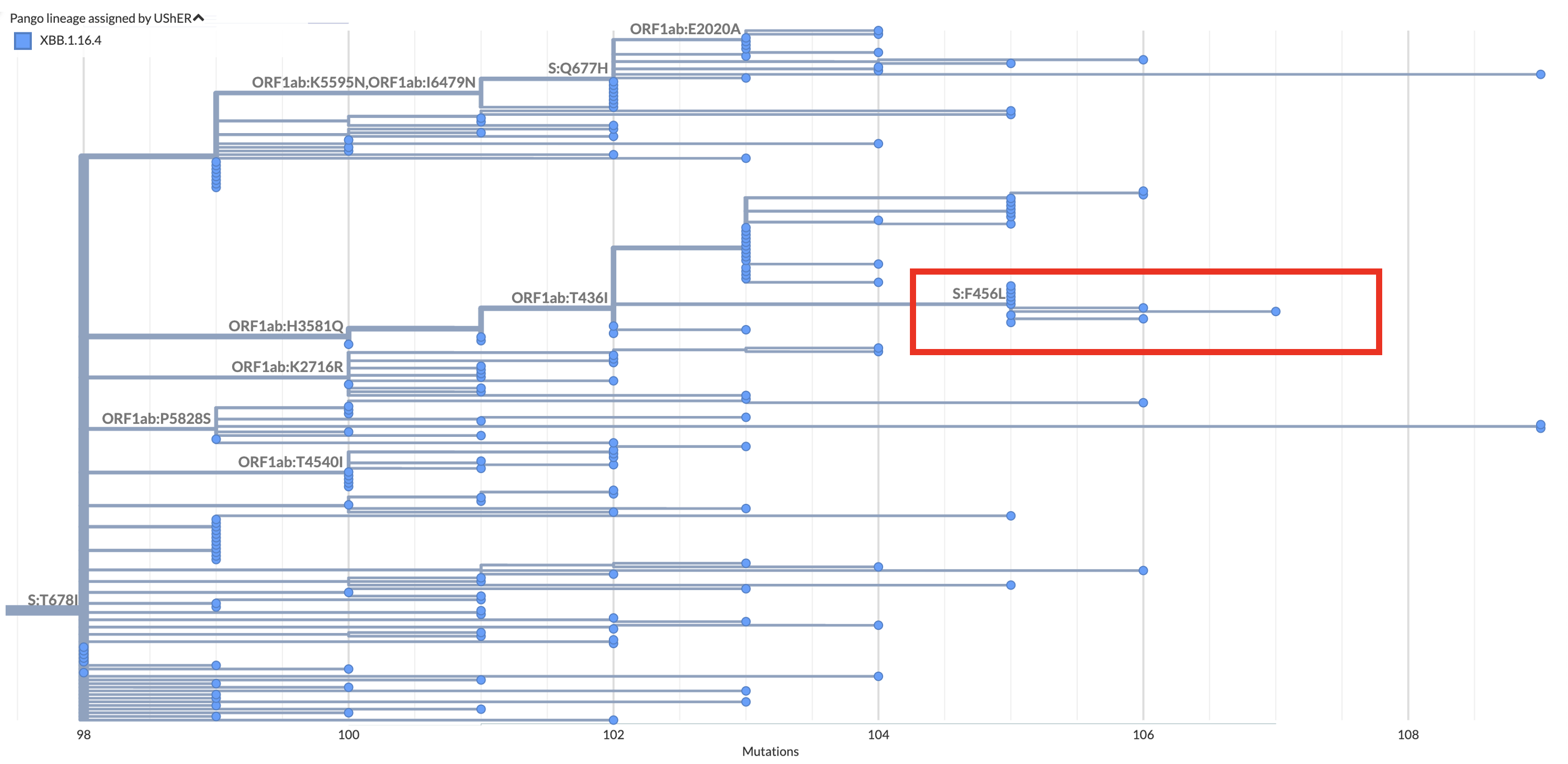 XBB.1.16 Sublineage with S:F456L, ORF1a:H3581Q (17 seq, USA, CA—July 4 ...