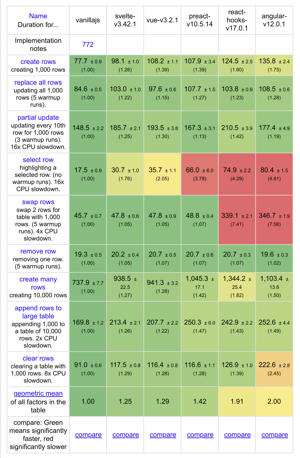 Update vue to 3.2 by yyx990803 · Pull Request #921 · krausest/js-framework-benchmark · GitHub