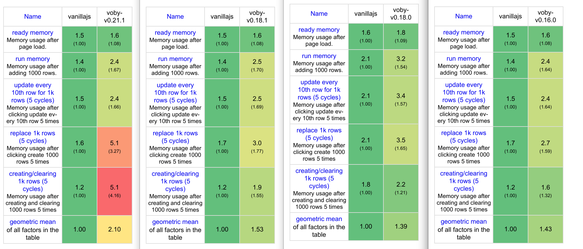 Voby memory usage · Issue #1045 · krausest/js-framework-benchmark · GitHub