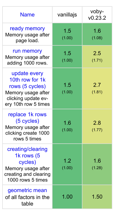 Voby memory usage · Issue #1045 · krausest/js-framework-benchmark · GitHub