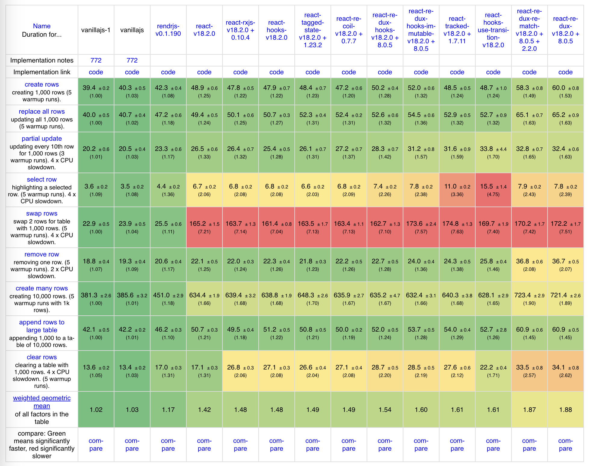 React Implementation Bug For Swap Rows · Issue 1469 · Krausest Js Framework Benchmark · Github