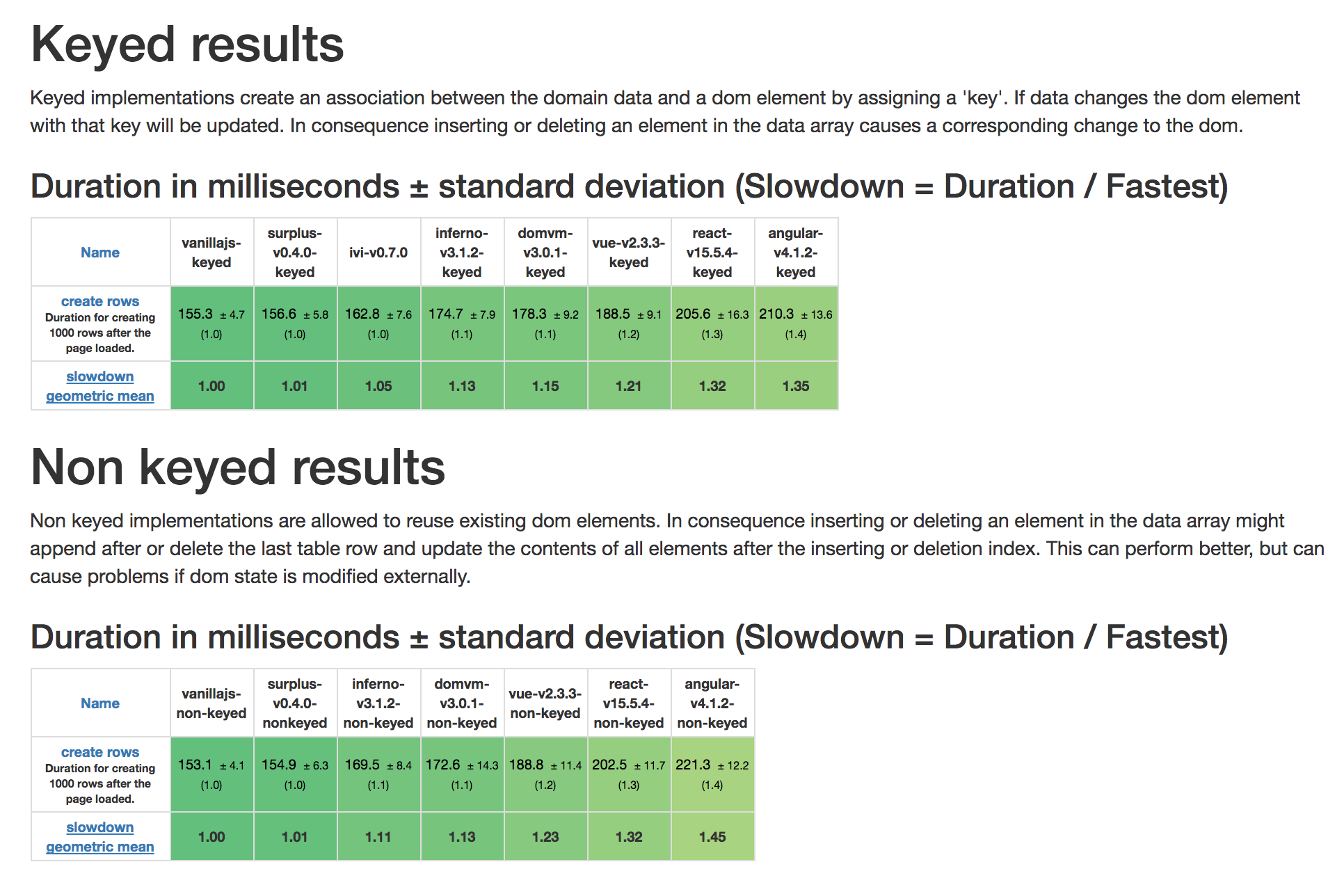 consider removing unused bootstrap styles · Issue #100 · krausest/js-framework-benchmark · GitHub