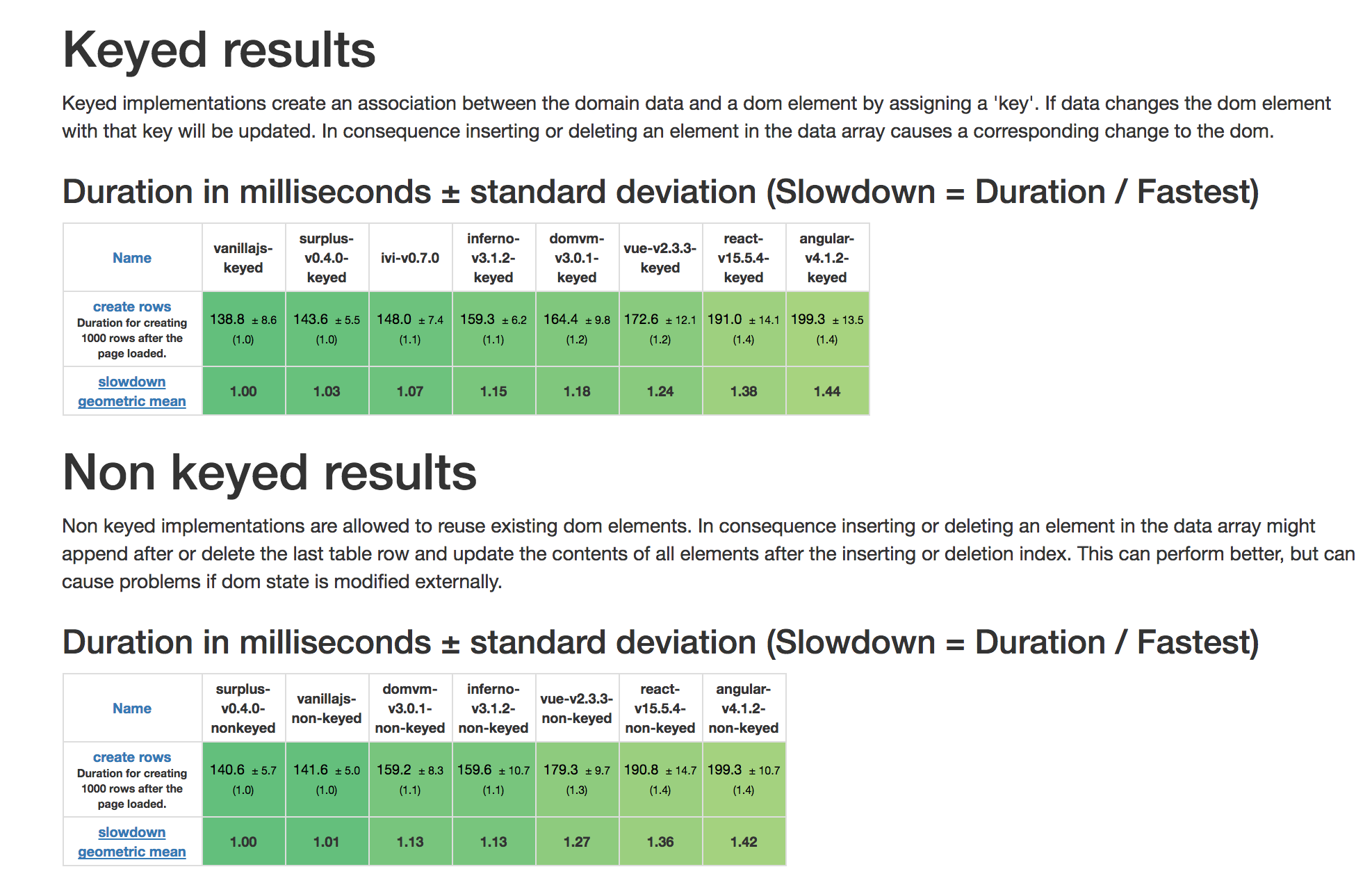 consider removing unused bootstrap styles · Issue #100 · krausest/js-framework-benchmark · GitHub