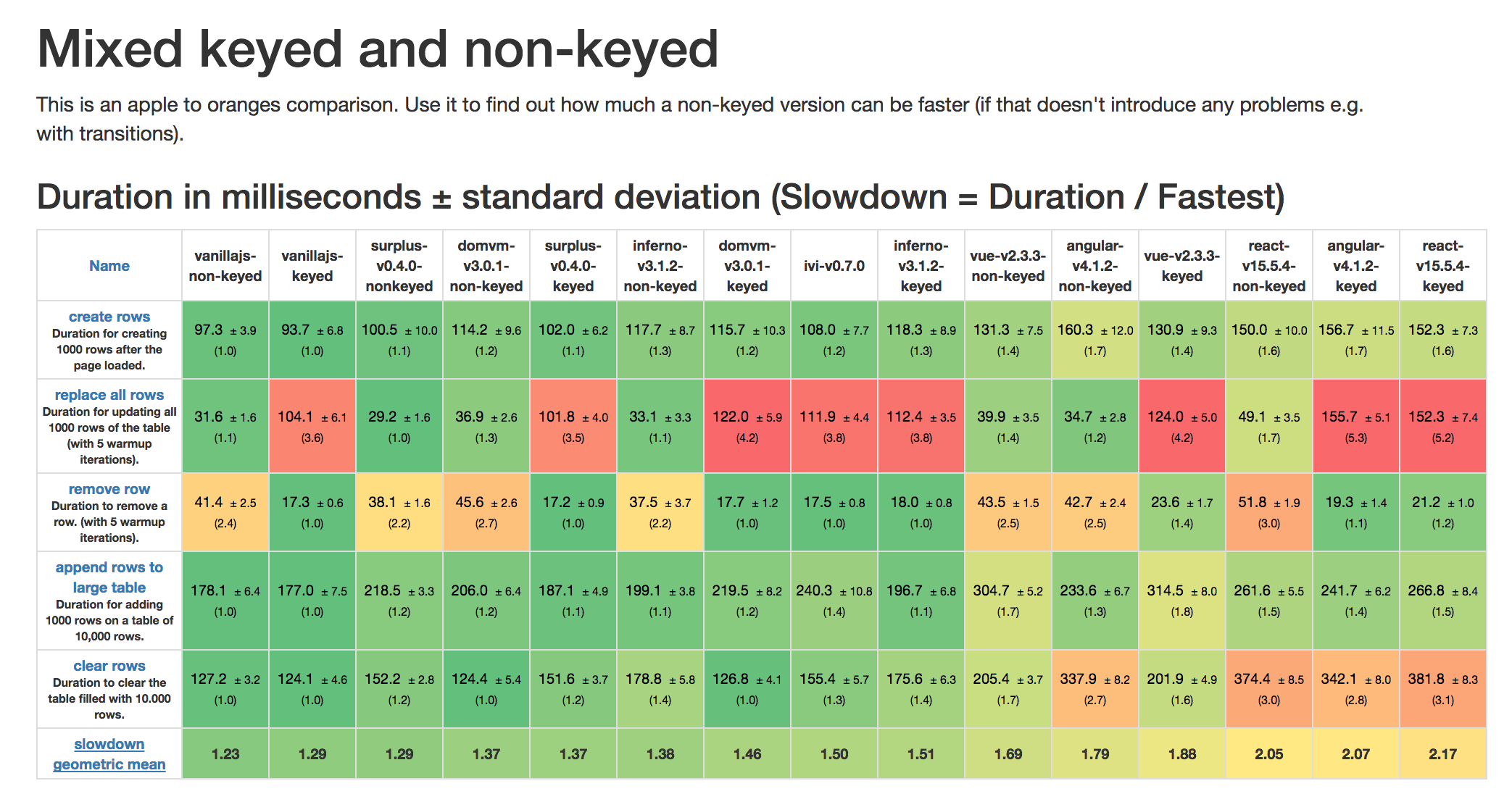 consider removing unused bootstrap styles · Issue #100 · krausest/js-framework-benchmark · GitHub