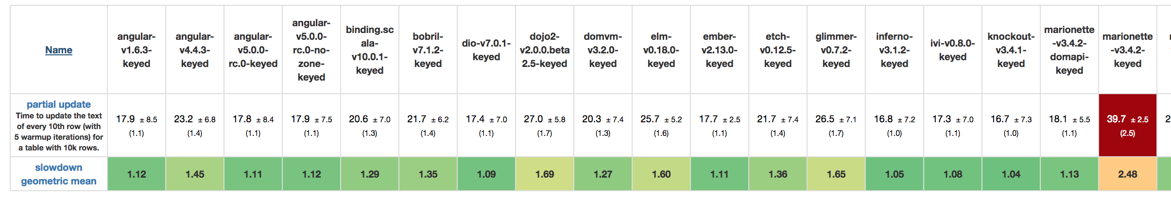 Not compatible with chromedriver 2.29 · Issue #232 · krausest/js ...