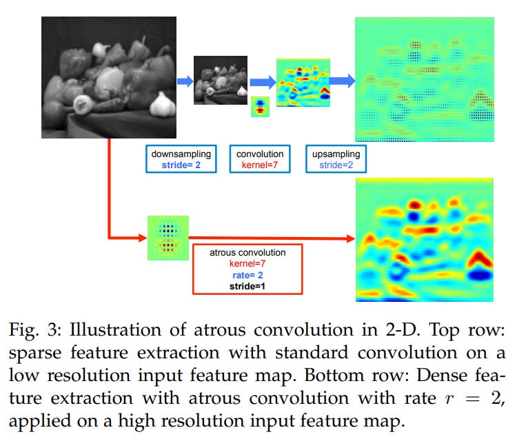 DeepLab: Semantic Image Segmentation with Deep Convolutional Nets, Atrous Convolution, and Fully ...