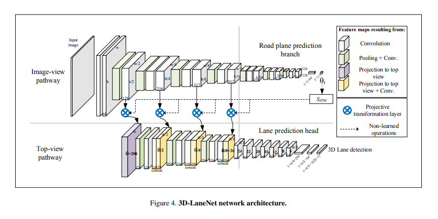 3D-LaneNet: End-to-End 3D Multiple Lane Detection · Issue #86 · oba18/survey-paper · GitHub