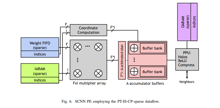 SCNN: An accelerator for compressed-sparse convolutional neural networks · Issue #89 · oba18 ...