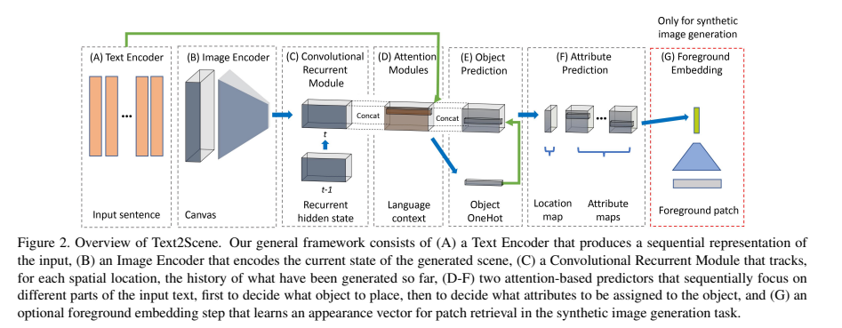 Text2Scene: Generating Compositional Scenes from Textual Descriptions ...