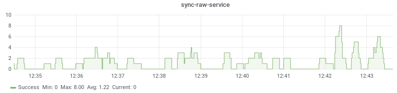 Stair step graphs possible? · Issue #3816 · netdata/netdata · GitHub