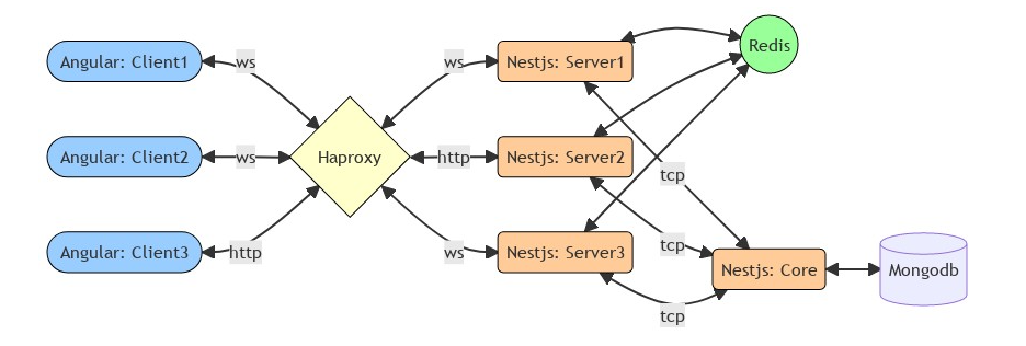Github Macariecristian Web Socket Scaling Via Redis