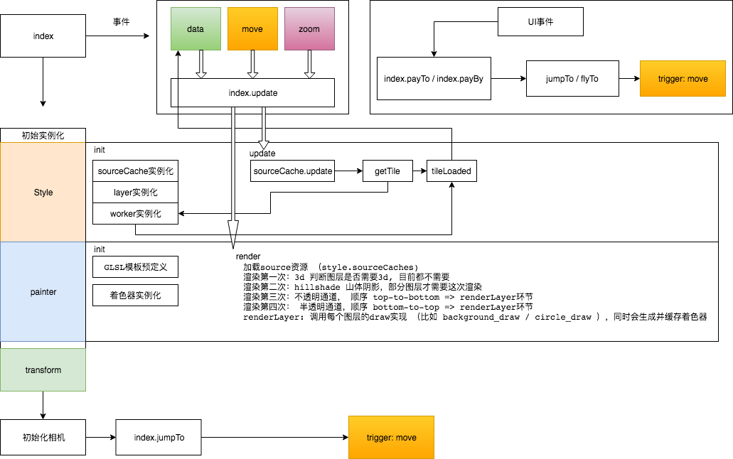 Mapbox GL JS主流程解析 · Issue #15 · yueyao/blog · GitHub