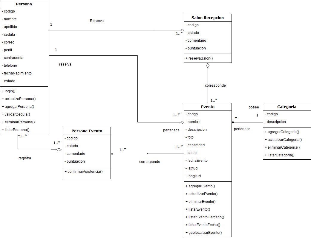 GitHub - AplicacionesDistribuidasEventos/DiagramaEvento: Diagrama de Clases