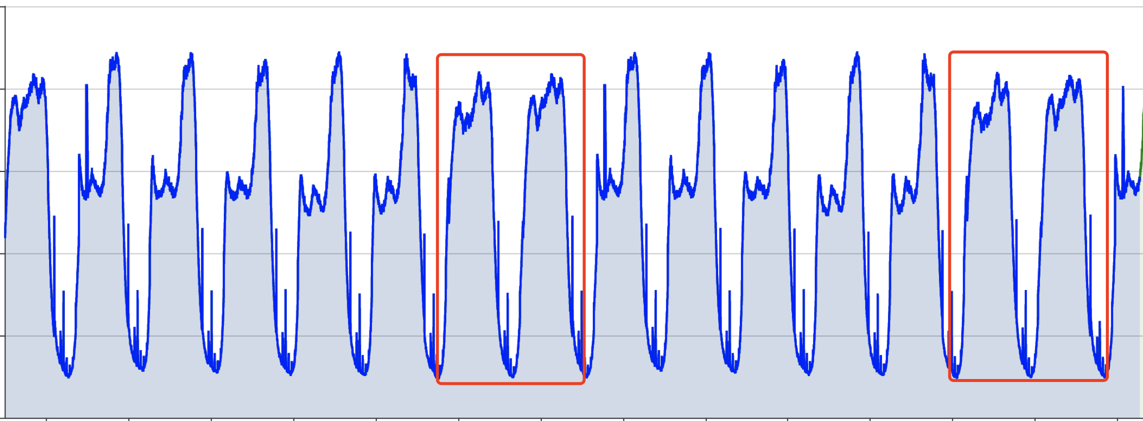 DSP doesn't handle time series that have weekend effect correctly · Issue #387 · gocrane/crane ...