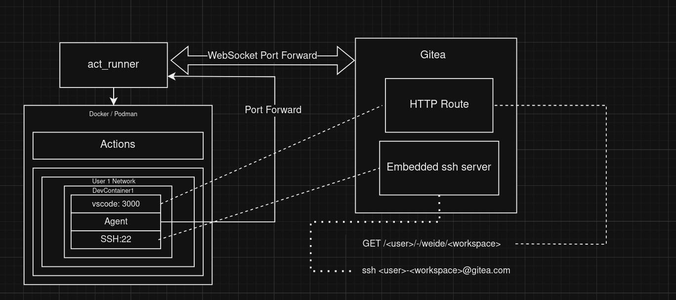 Embedding The Web Ide In Gitea · Issue 27766 · Go Giteagitea · Github