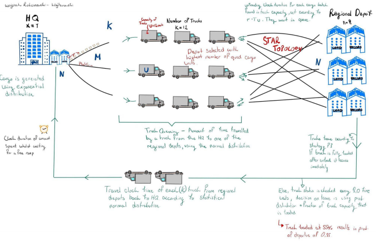 GitHub - wojtekowski/transport-company-simulation: Simulation ...