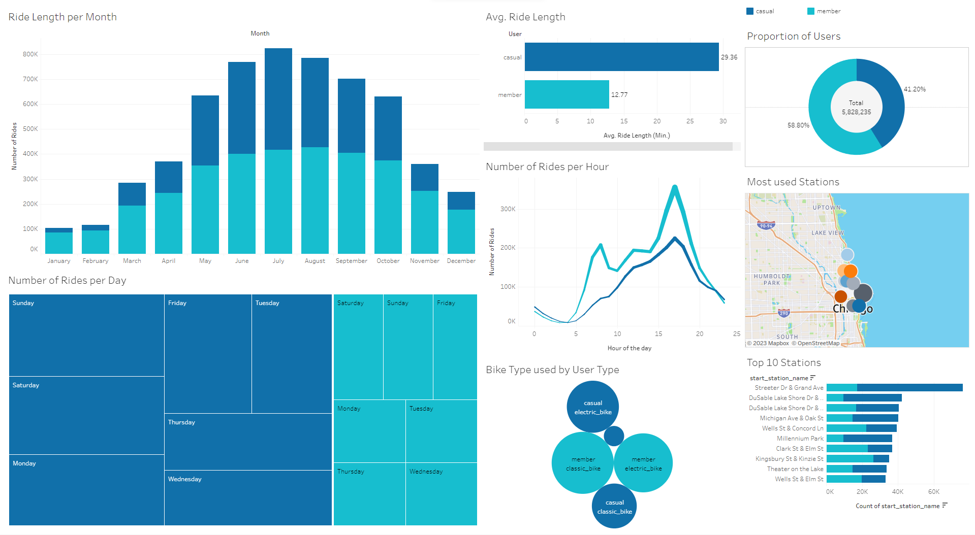 GitHub - jeshuacn/Capstone-project-bike-use-data: EDA Project for bike use data