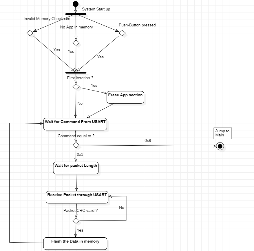 GitHub - WBenSaad/Stm32-Bootloader