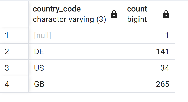 GitHub - Warayut-Muknumporn/Multinational-Retail-Data-Centralisation