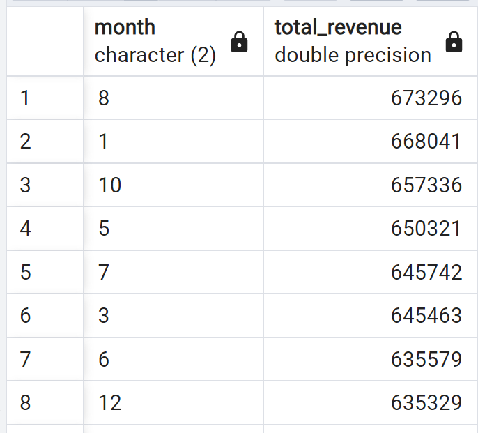 GitHub - Warayut-Muknumporn/Multinational-Retail-Data-Centralisation
