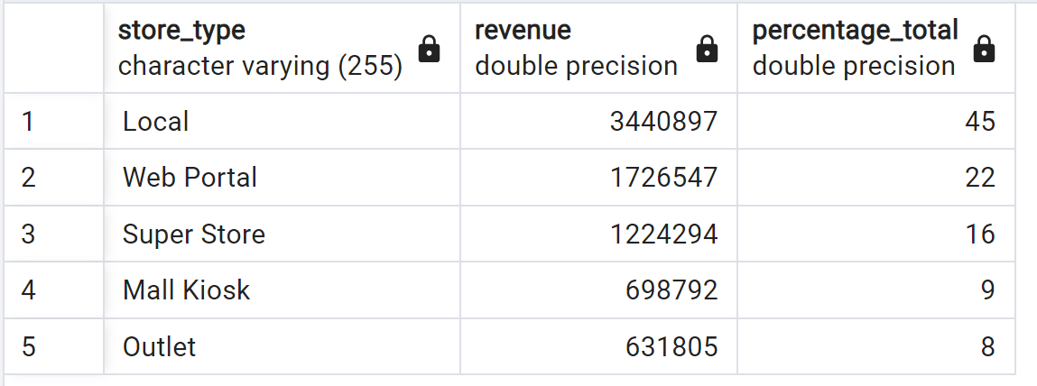 GitHub - Warayut-Muknumporn/Multinational-Retail-Data-Centralisation