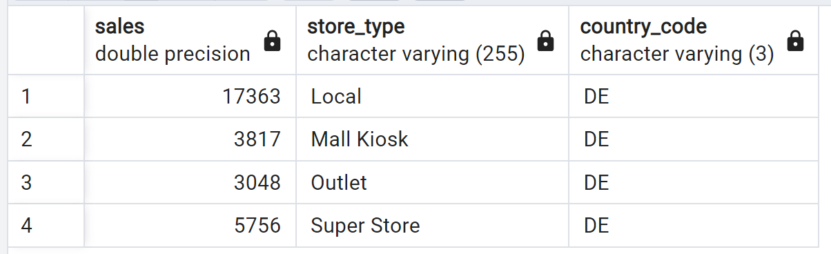 GitHub - Warayut-Muknumporn/Multinational-Retail-Data-Centralisation