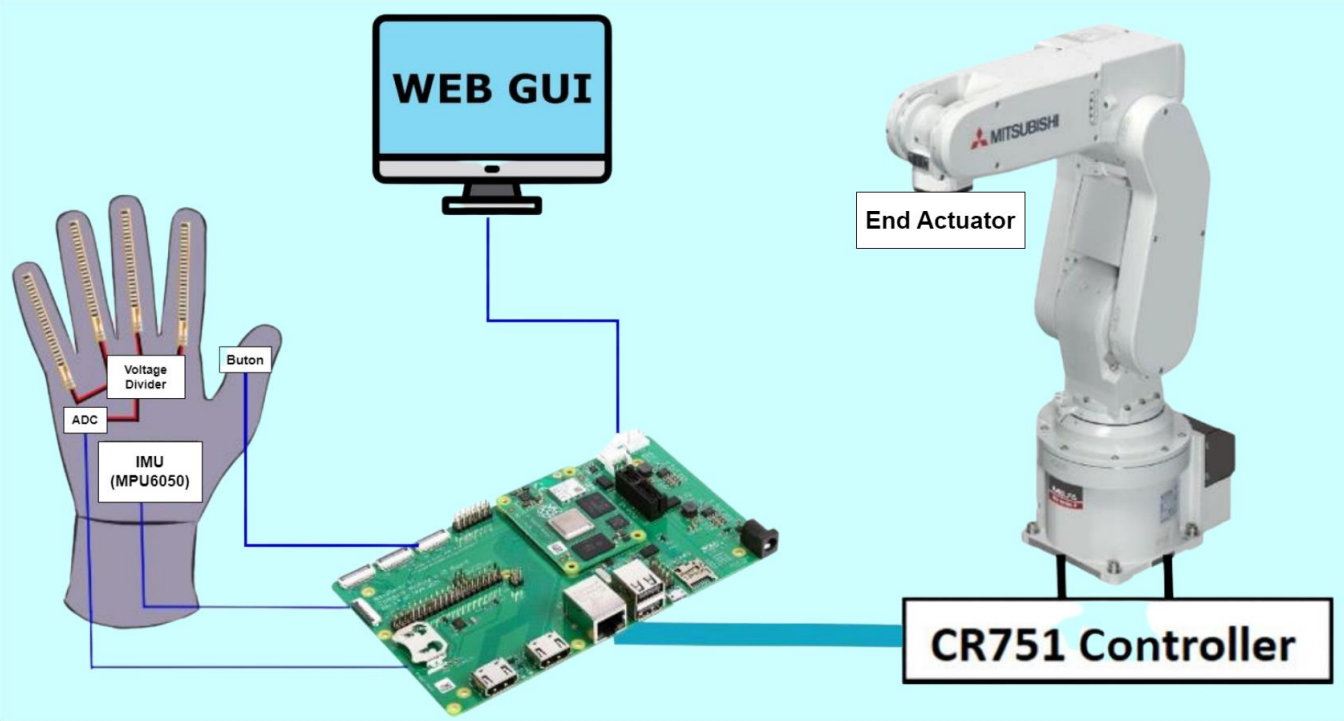 GitHub - atakankartli/Industrial-Robotic-Arm-Control-with-Glove-based-Interface: Driver for RV ...